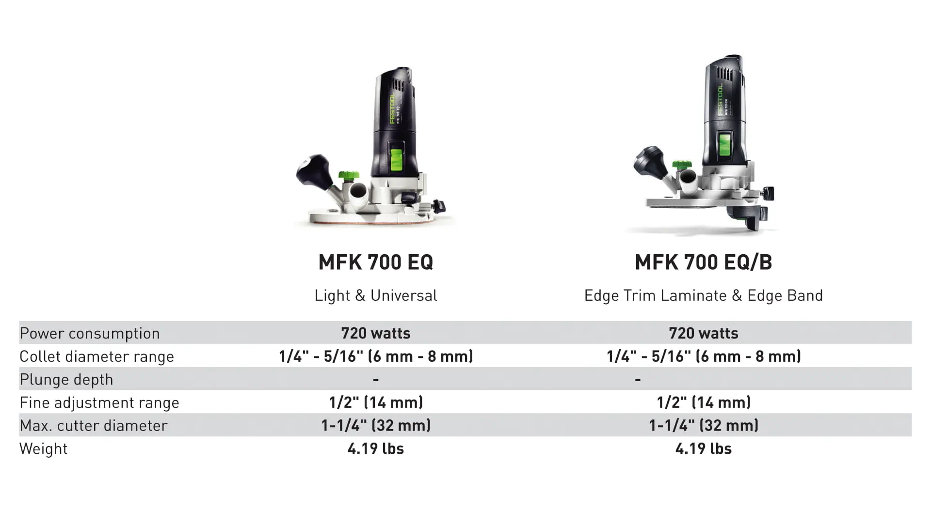 Professional Edge routers from Festool